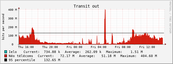 bandwidth_graphs [AS 199571]
